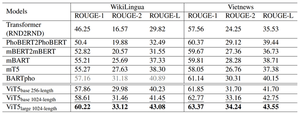 ViT5: Pretrained Text-to-Text Transformer for Vietnamese Language ...