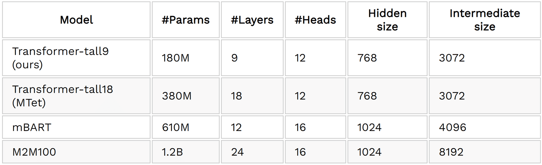 MTet: Multi-domain Translation for English and Vietnamese | VietAI Research