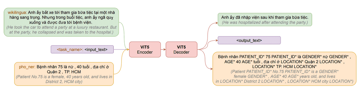 ViT5: Pretrained Text-to-Text Transformer for Vietnamese Language Generation | VietAI Research
