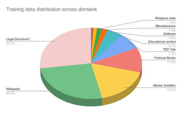MTet: Multi-domain Translation for English and Vietnamese | VietAI Research
