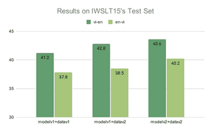 MTet: Multi-domain Translation for English and Vietnamese | VietAI Research
